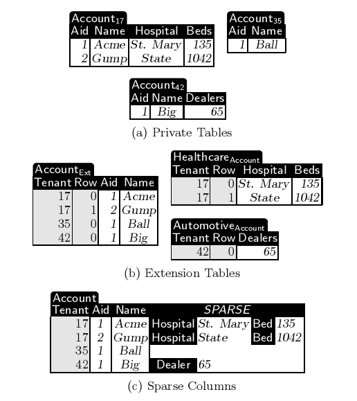 剖析salesforce的多租户架构（paassaas云计算salesforce Paas Csdn博客